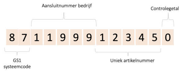 EAN-code: wat is het en hoe werkt het? - Amazonsellers